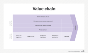 Value Chain คืออะไร ? ทำไมถึงต้องวิเคราะห์ห่วงโซ่คุณค่าของธุรกิจ