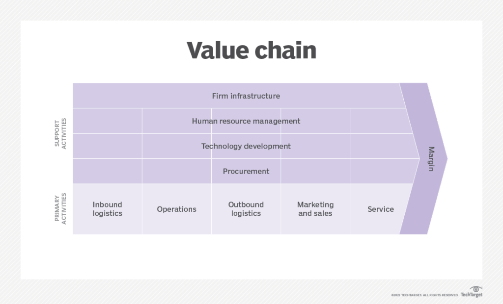 Value Chain คืออะไร ? ทำไมถึงต้องวิเคราะห์ห่วงโซ่คุณค่าของธุรกิจ